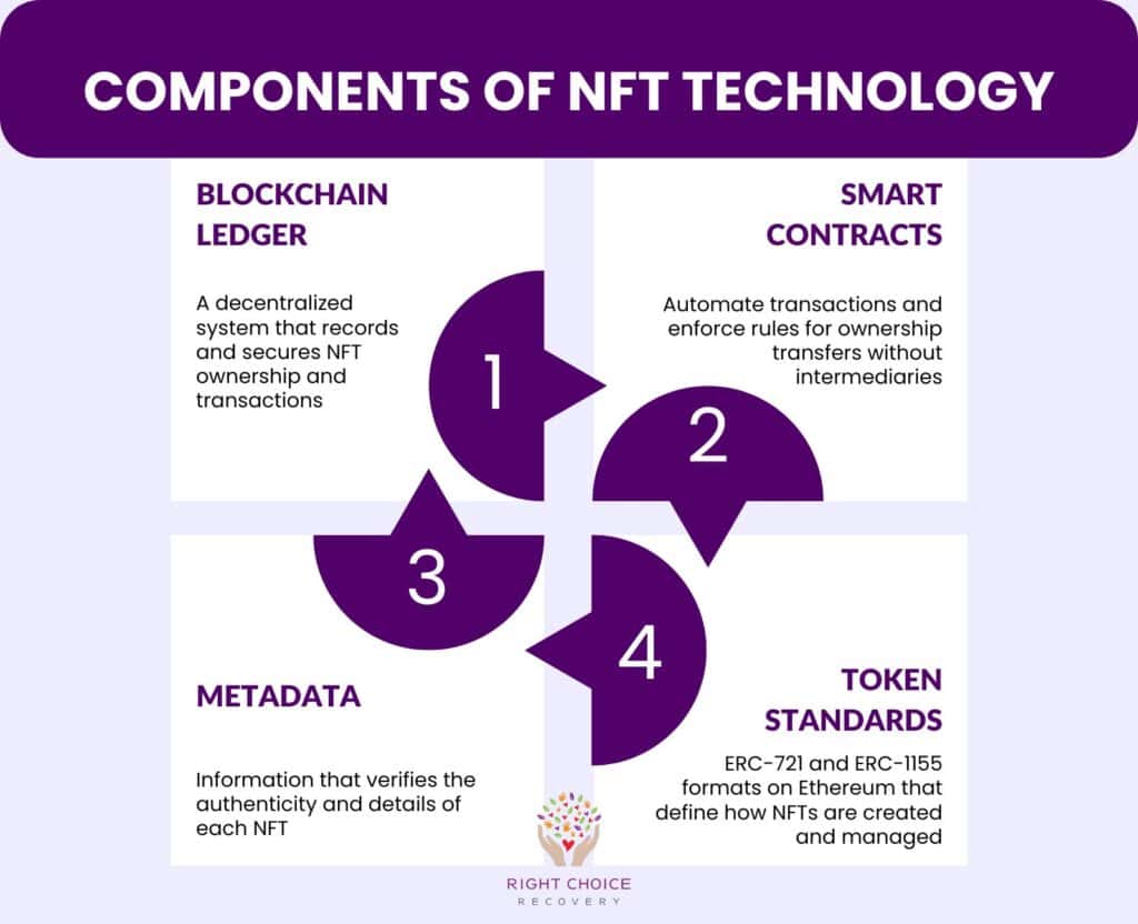 What Is an NFT? Components, Creation, Benefits, Addiction, Treatment ...