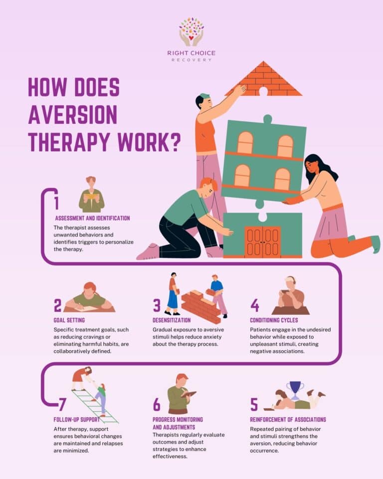 Aversion Therapy: Definition, Techniques, Application, Limitation and ...