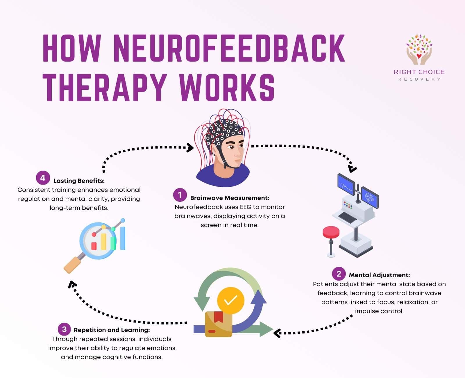Neurofeedback Therapy - Right Choice Recovery