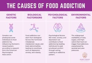 Food Addiction: Causes, Effects, Stages, and Treatment